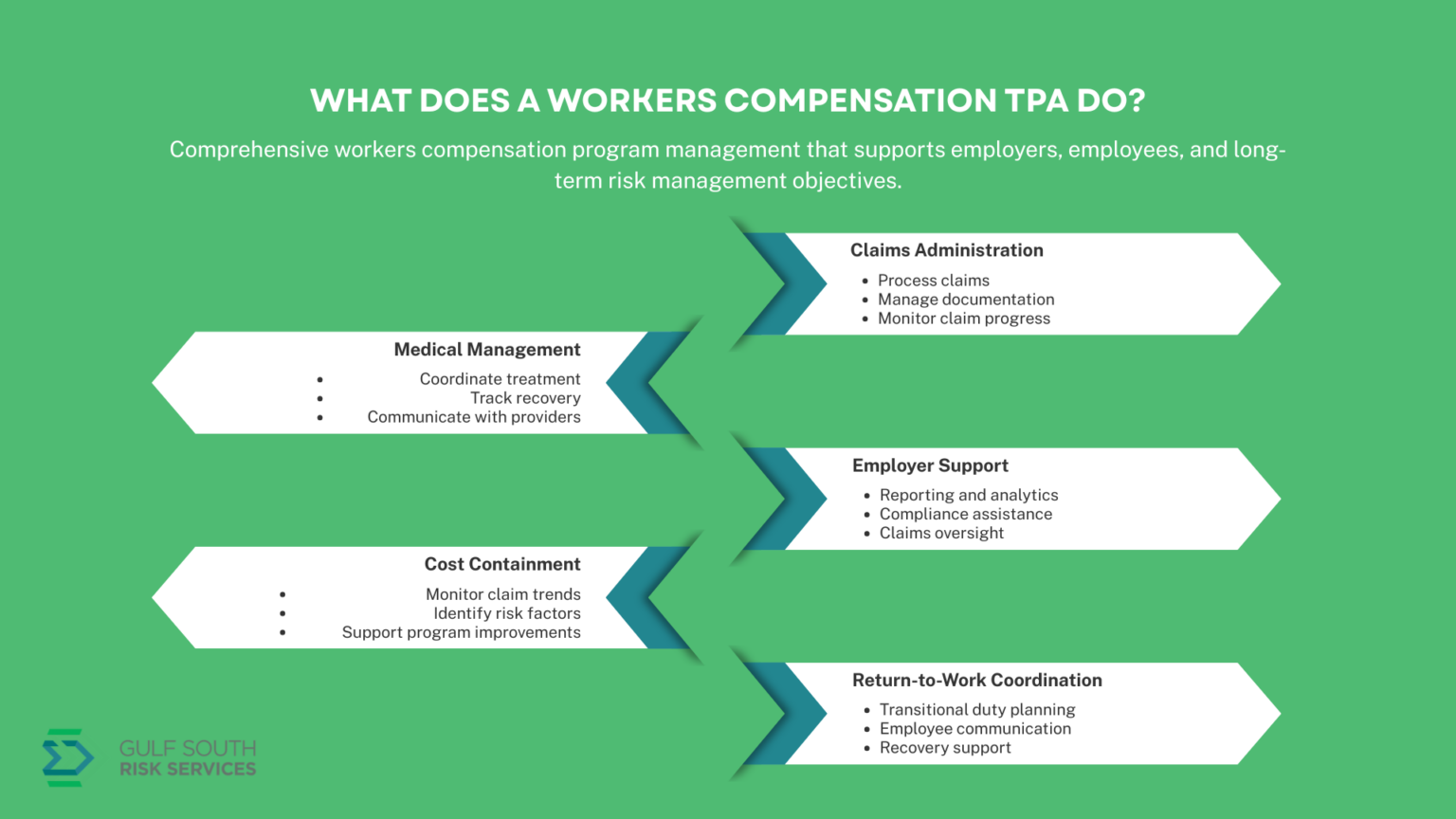 How Workers Compensation Claims Administration Works